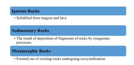 3 Types of Rocks: Igneous, Sedimentary and Metamorphic Rock
