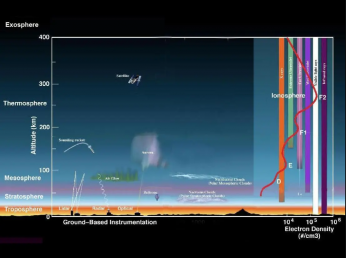 Earth’s Atmosphere: Compositions & Structure