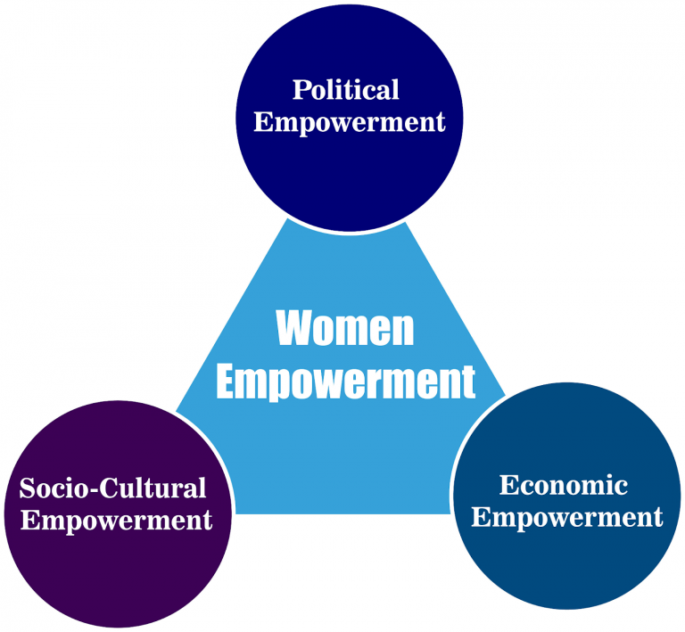 Women Empowerment, Gender Equality in India: History & Importance