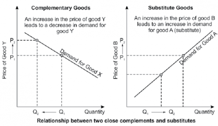 Laws of Demand and Supply