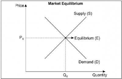 Laws of Demand and Supply