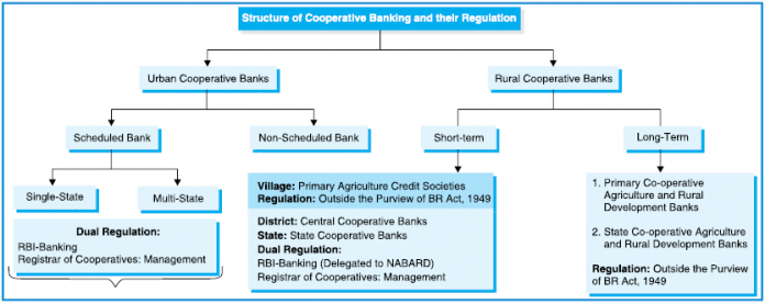 Cooperative Banks in India: Meaning, Types, & Significance