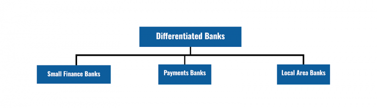 Differentiated Banks in India: Meaning, Types & Significance
