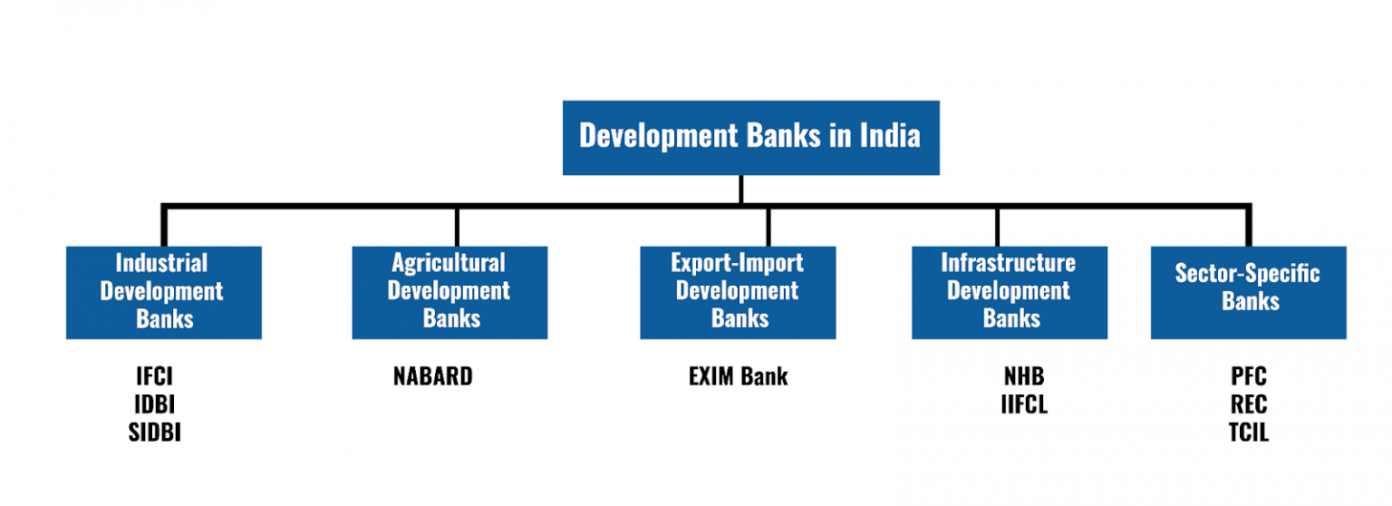 Development Banks in India: Meaning, Types, & Significance