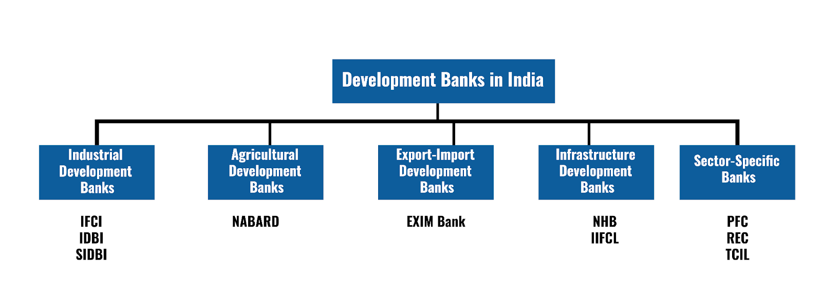Development Banks in India: Meaning, Types, & Significance