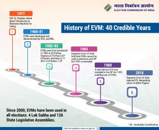 Electronic Voting Machine (EVM)