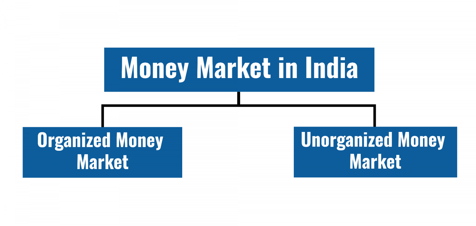Money Market: Meaning, Structure, Instruments, Roles & More
