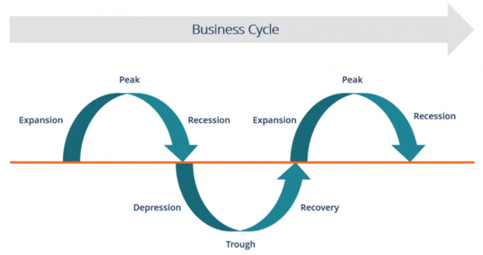 Business Cycle (Economic Cycle)
