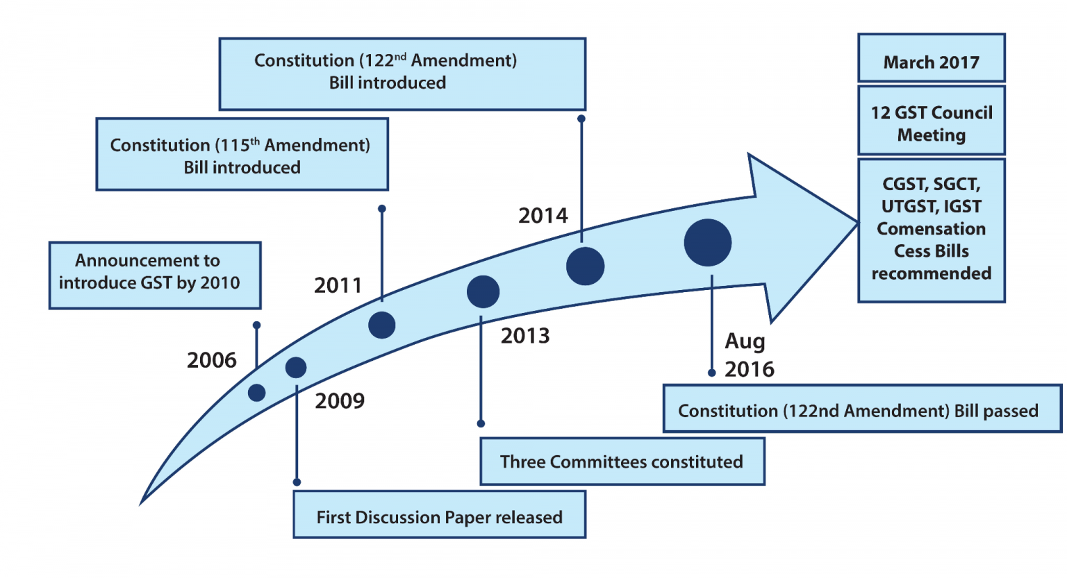 Goods and Services Tax (GST): Evolution, Features, Components & More