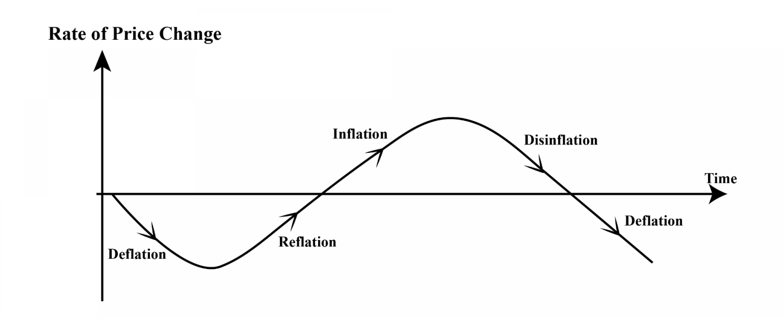 Inflation: Meaning, Types, Measures, Effects & More