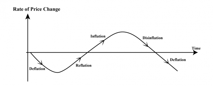 Inflation: Meaning, Types, Measures, Effects & More