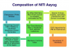 NITI Aayog (National Institution for Transforming India)