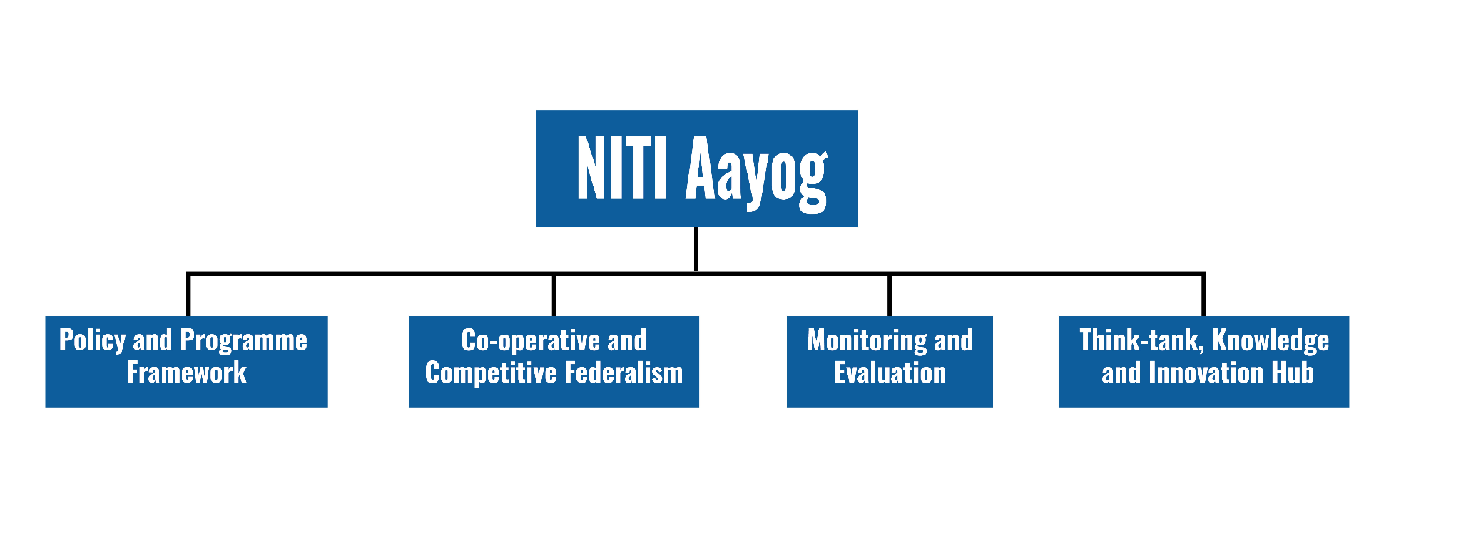 NITI Aayog (National Institution for Transforming India)