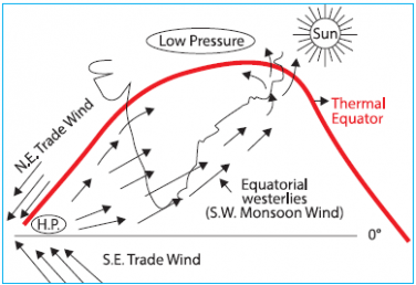 SouthWest Monsoon in India: Features, Theories & Mechanism