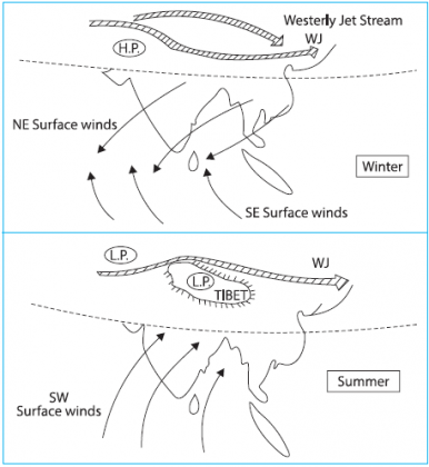 SouthWest Monsoon in India: Features, Theories & Mechanism