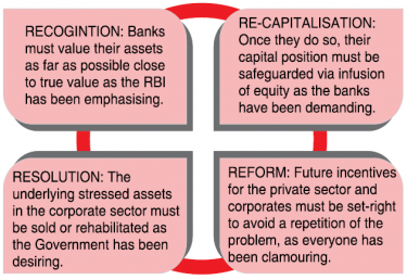 Non Performing Assets (NPAs): Causes, Impacts & Resolution