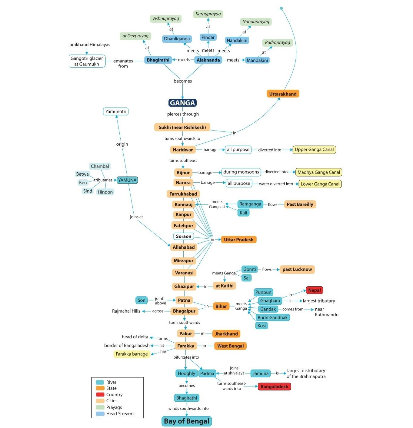 Ganga River System in India: Tributaries, Origin and Course