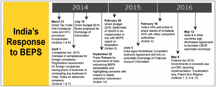 Base Erosion and Profit Shifting (BEPS)