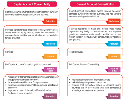Currency Convertibility: Meaning, Components & More