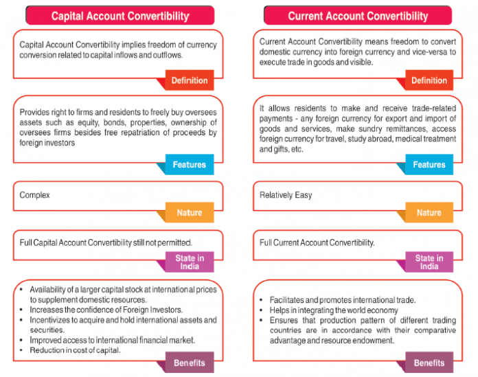 Currency Convertibility: Meaning, Components & More