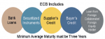 External Commercial Borrowings (ECBs): Meaning, Objectives & More