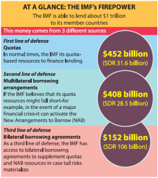 International Monetary Fund (IMF): Meaning, Objectives & More