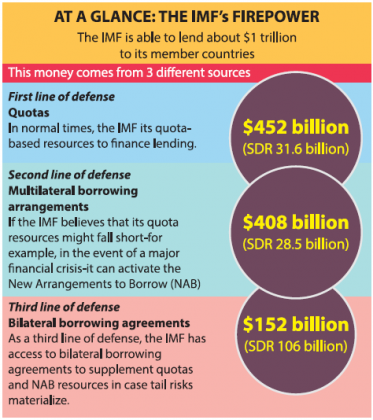 International Monetary Fund (IMF): Meaning, Objectives & More