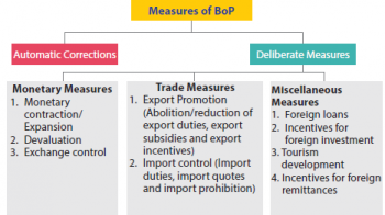 Balance of Payments (BoP): Meaning, Components & More