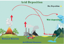 Acid Rain: Types, Causes, Effects and Impacts