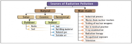 Nuclear Pollution (Radiation Pollution)