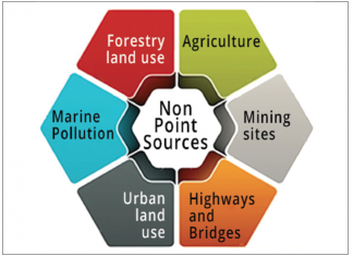 Water Pollution: Causes, Consequences, Control Measures & More