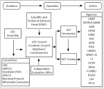 International Environmental Organisations