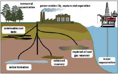 Carbon Capture and Sequestration (CCS)