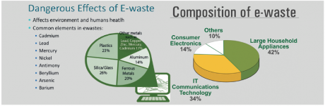 E-waste (Electronic Waste)