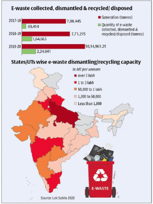 E-waste (Electronic Waste)