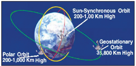 Orbits : About, Types, Uses & More