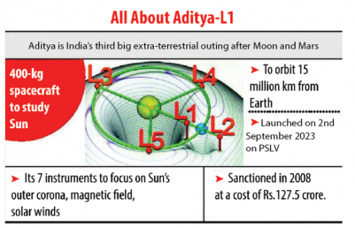 Aditya-L1 Mission: About, Significance and Way Forward