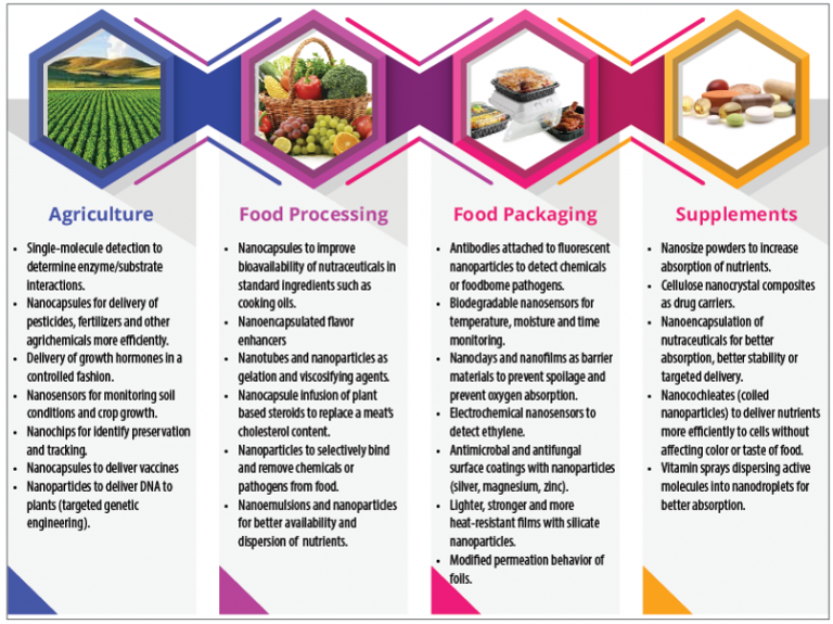 Applications of Nanotechnology