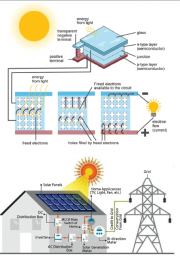 Solar Energy: About, Types, Significance, Advantages & More