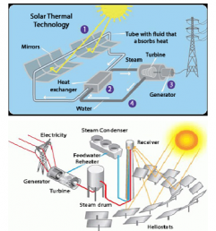 Solar Energy: About, Types, Significance, Advantages & More