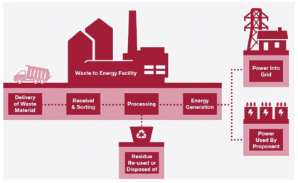 Waste to Energy (WtE): About, Benefits, Challenges & More