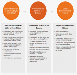 Digital India Programme: About, Features, Significance & More