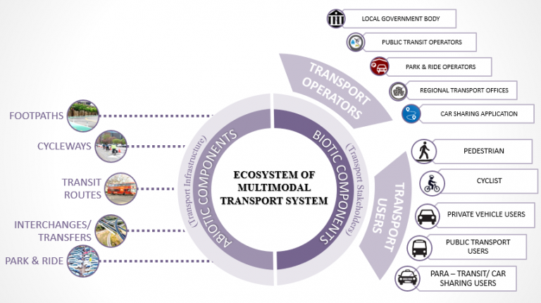 Integrated and Sustainable Multimodal Transport Systems in Indian Cities - Current Affairs