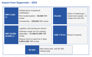 India's Port Performance and the Sagarmala Project - Current Affairs