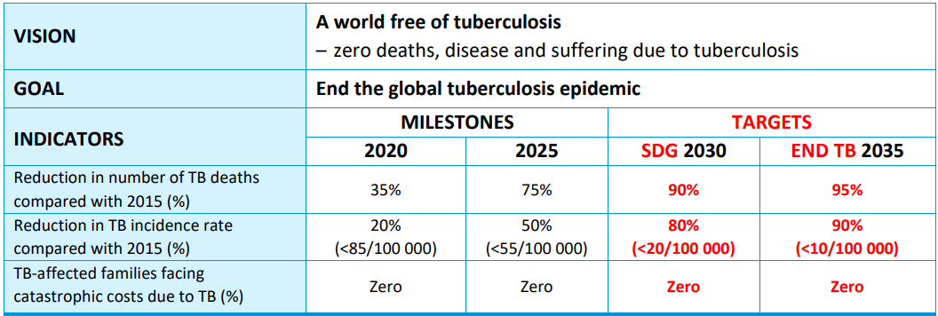 'EndTB' के लिए भारत की कठिन राह - Current Affairs