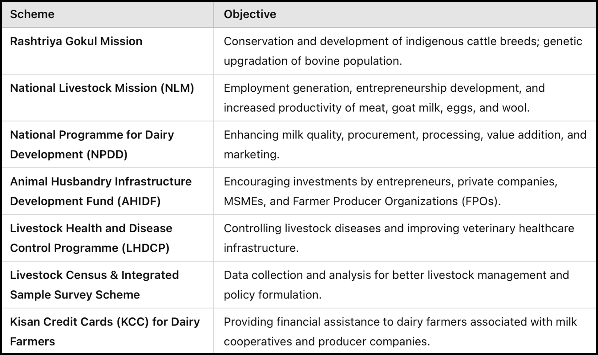 Revised Livestock Health and Disease Control Programme (LHDCP)