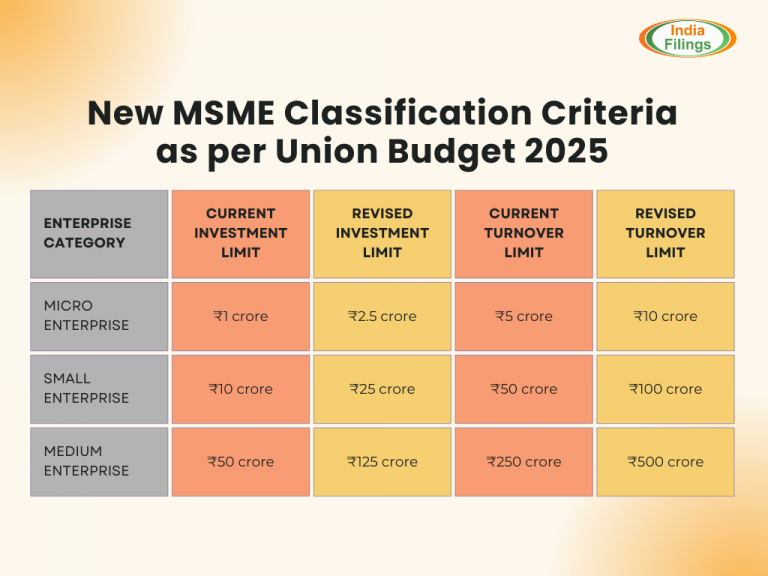 Govt Notifies Revised Criteria for Classifying MSMEs