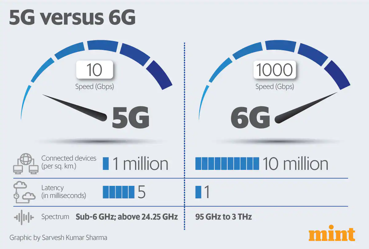 India & 6G Technology