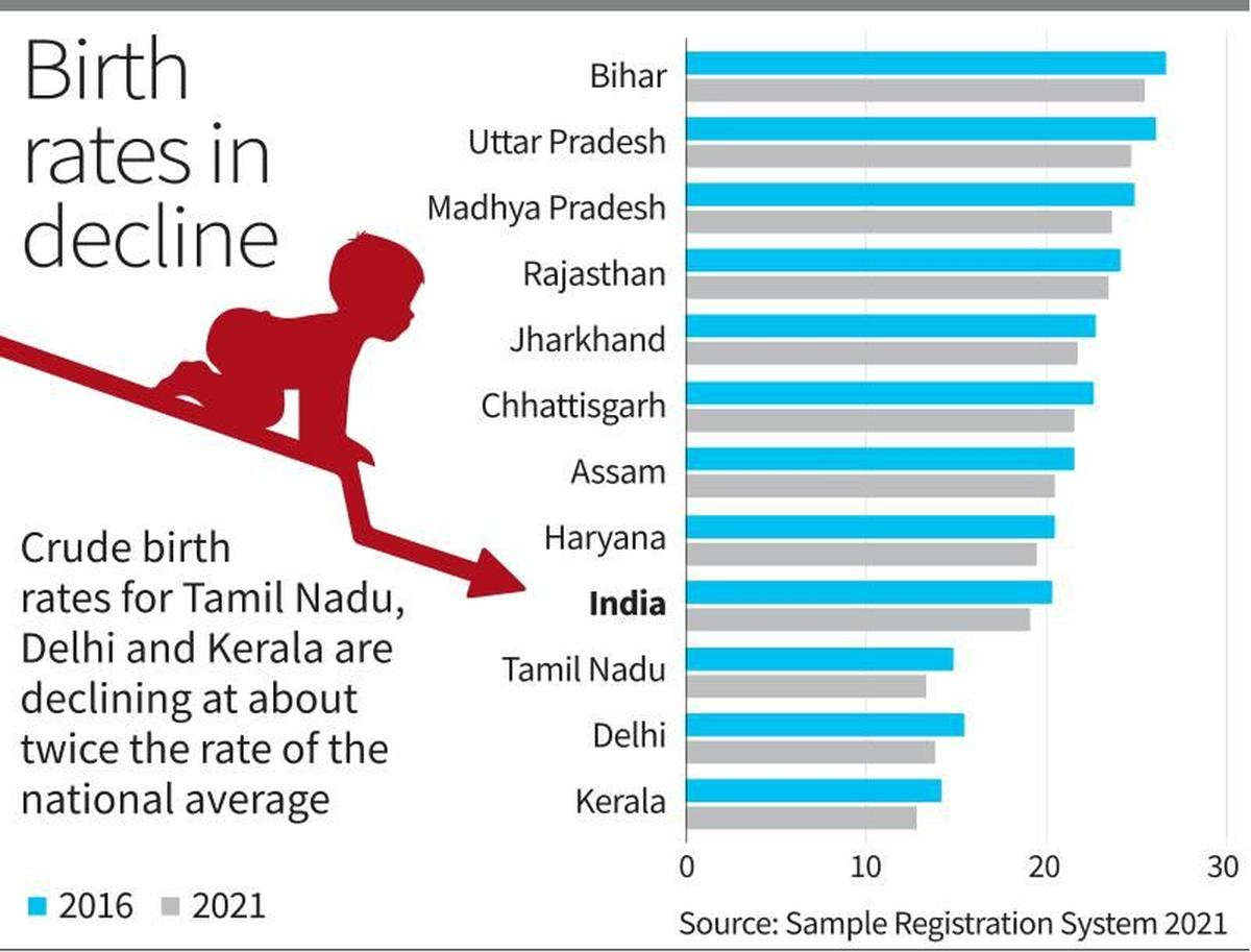 Birth Rates in Delhi, Kerala, and T.N. Declining at Twice the Rate of ...