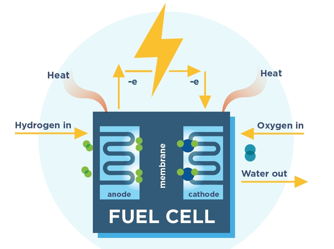 Hydrogen Versus Battery as Fuel Source